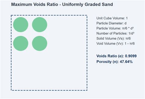 Determine The Maximum Possible Voids Ratio For A Uniformly Graded Sand Of Perfectly Spherical