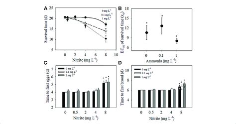 Effects Of Different Nitrite Concentrations 0 05 2 4 8 Mg L−1
