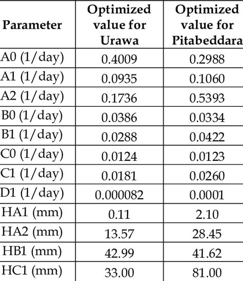 optimized model parameter values for both watersheds download