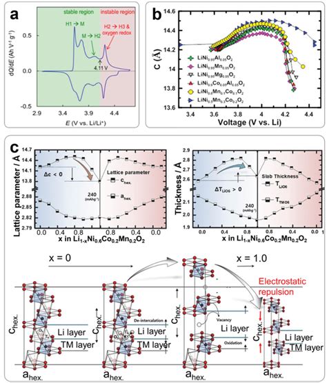 a typical dq dv curves for ni‐rich ncm li cells b c‐axis lattice