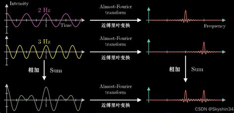 Ft And Dft 傅里叶变换fourier Fft 区别 Csdn博客
