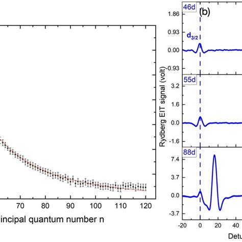 A Variation Of The Fine Structure Splitting Between The Nd 3 2 And Nd