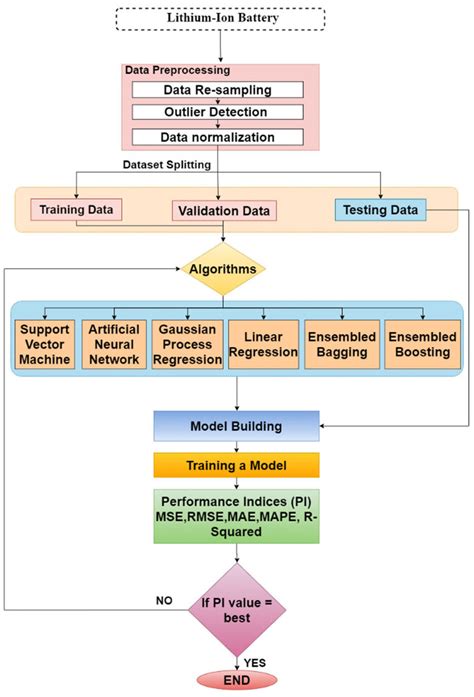 Overall Flow Chart Of The Proposed State Of Charge Estimation Of The