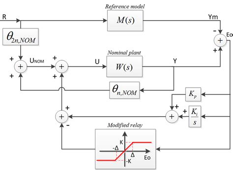 Basic Structure Of Compact Vs Mrac Algorithm With Modified Relay And Download Scientific