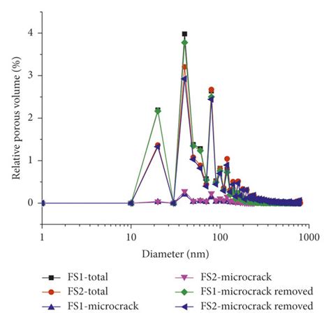 Influence Of Microcracks On Pore Size Distribution Of Fib Sem Samples Download Scientific Diagram