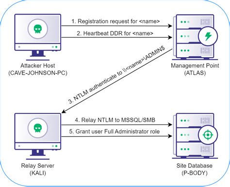 Sccm Hierarchy Takeover One Site To Rule Them All By Chris Thompson