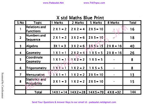 10th Maths Exam 2020 Blueprint ~ Padasalai Net No 1 Educational Website