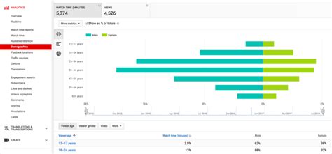 How To Use YouTube Analytics To Optimize Brand S Video Strategy