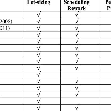 Literature Review On Lot Sizing And Scheduling Problem Download
