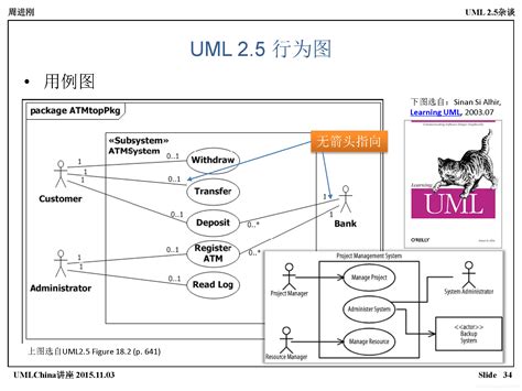 周进刚 uml2 5规范杂谈 umlchina讲座 视频和幻灯 uml2 5 规范 教程 csdn博客
