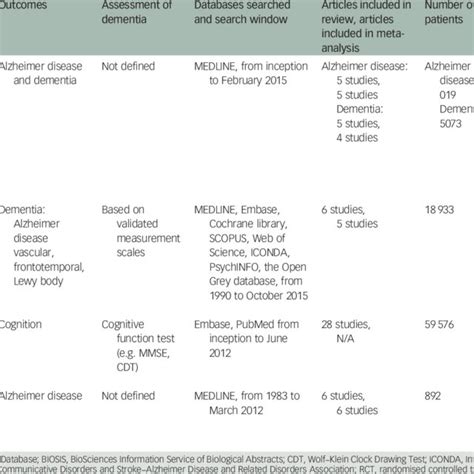 A Measurement Tool To Assess Systematic Reviews Amstar Checklist Download Table