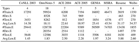 table 6 from a boundary offset prediction network for named entity