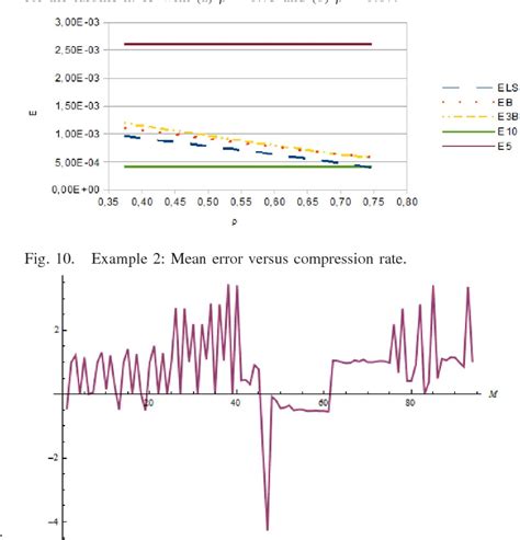 Figure 10 From Fuzzy Transform Based Compression Of Electric Signal Waveforms For Smart Grids
