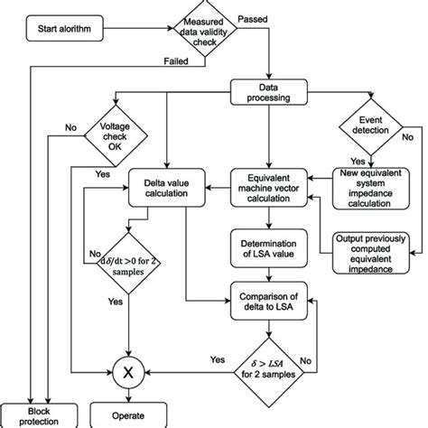 Principle Diagram Of The Developed Algorithm In Industrial Controller Download Scientific Diagram