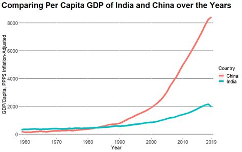Visualize Gapminder Data In R A Step By Step Tutorial By Vivekananda