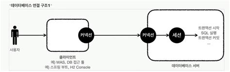 데이터베이스 연결 구조와 Db세션 데이터베이스 연결 구조와 Db세션