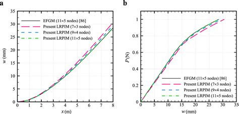 A Variation Of Deflection W Along The Beam Length And B Relationship Download Scientific