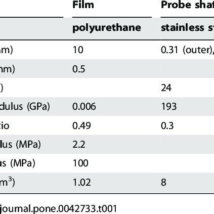 Parameters Used In The FEM Model Download Table