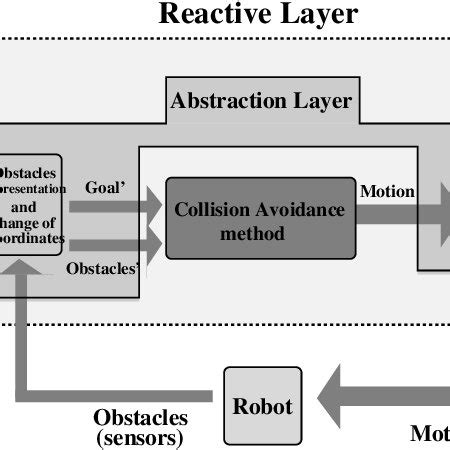 The Abstraction Layer Abstracts The Shape And The Kinematics And Download Scientific Diagram