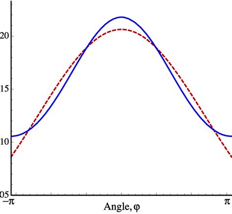 The angular probability distribution φ ψ φ P in the Download Scientific