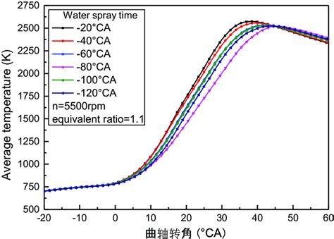 Comparison Of The Average Temperature In‐cylinder At Different Water