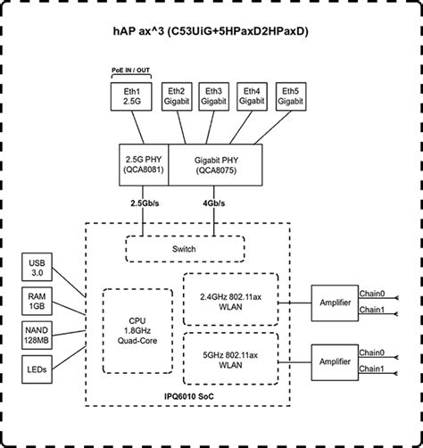 Wi Fi роутер Mikrotik Hap Ax³ C53uig 5hpaxd2hpaxd