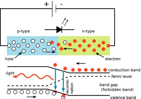 Band Diagram Of Semiconductor