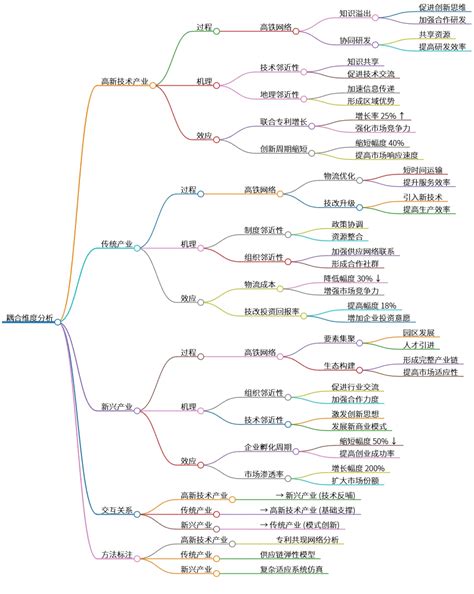 耦合维度分析：高新、传统与新兴产业的交互关系 Markmap思维导图模板库