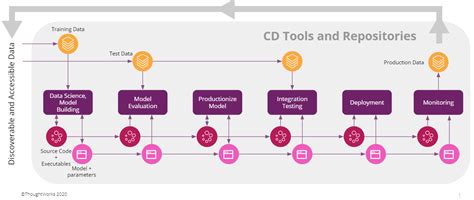 Continuous Delivery For Machine Learning