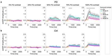 Temporal Analysis A Patients With Pd B Control Subjects The Group
