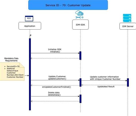 Android SDK Documentation