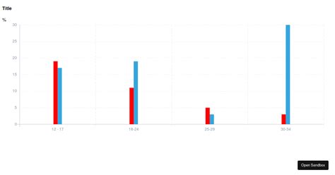 Chart Codesandbox