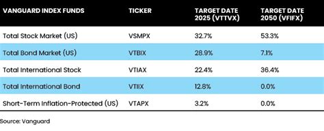 Understanding — And Working With — Target Date Funds Financial Planning Articles For Financial