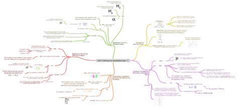 Unit 7 Inference For Quantitative Data 📝 Coggle Diagram