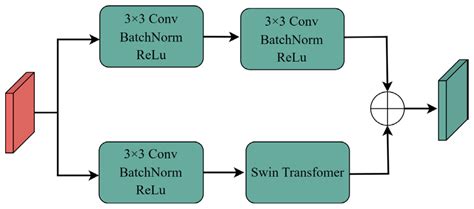 Remote Sensing Free Full Text Adf Net An Attention Guided Dual Branch Fusion Network For
