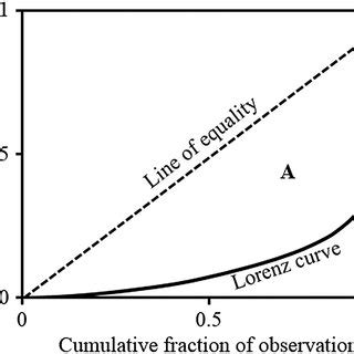 Lorenz Curve Source 28 Download Scientific Diagram