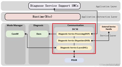 【车载开发系列】再看autosar中的dcm诊断管理模块 Autosar Dcm Csdn博客