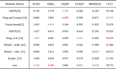Objective Evaluation Of Different Enhancement Methods On The Euvp C100 Download Scientific