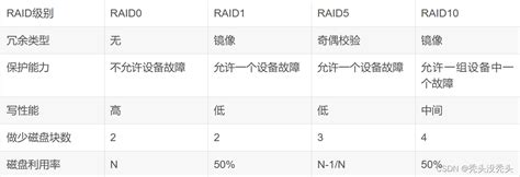 raid磁盘阵列（看咱这篇就够了！） 硬盘raid csdn博客