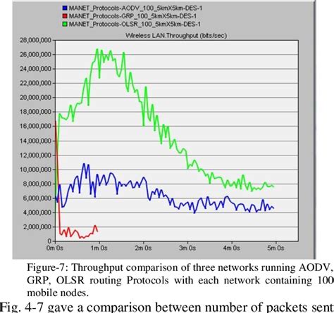 Figure 4 7 From Mobile Ad Hoc Network Routing Protocols Using Opnet Simulator Semantic Scholar