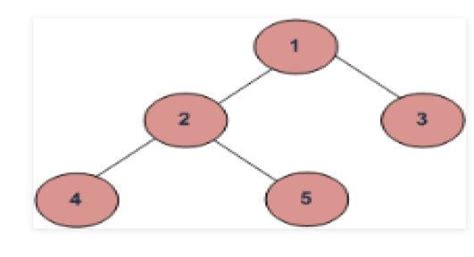 Solved Question Define Tree Data Structure And Types Of Chegg Com