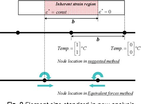 Figure 3 From Development Of Thermal Distortion Analysis Method On