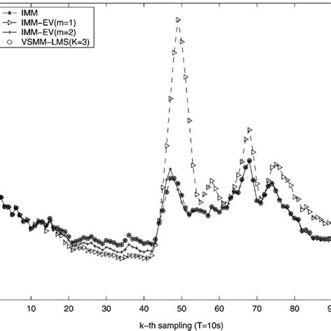 Rms X Y Position Errors Yielded By Imm Imm Evm 1 Imm Evm 2