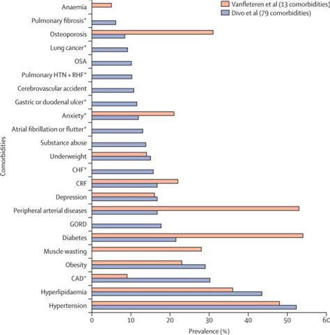 Copd And Multimorbidity Recognising And Addressing A Syndemic