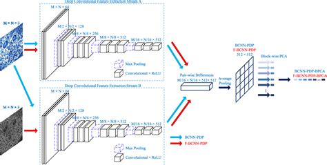 Figure 1 From Texture Classification Using Pair Wise Difference Pooling