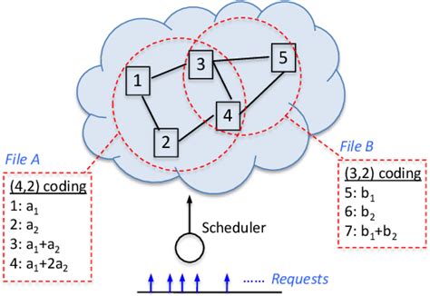 Figure 12 From Modeling And Optimization Of Latency In Erasure Coded