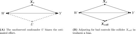 Estimating Causal Effects With Double Machine Learning A Method