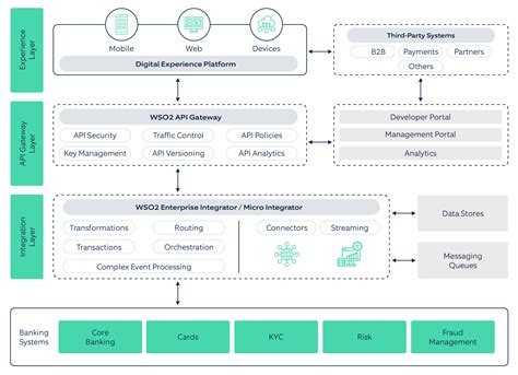 Api Management For Banks To Resolve Integration Challenges With Wso2 Api Management For Banks To Resolve Integration Challenges With Wso2