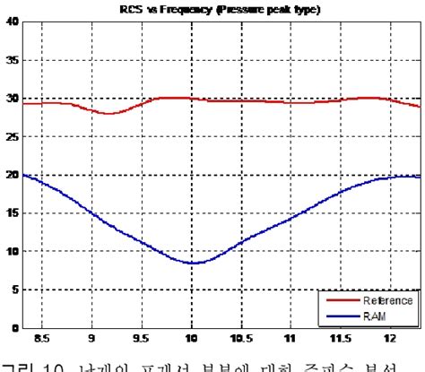 Figure 1 From Design Of Wind Turbines For Reducing Interference To Radar Signals Semantic Scholar