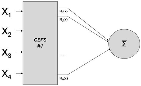 Mgfs Different Topologies A One Simple Topology Considers One Gbfs Per Download Scientific